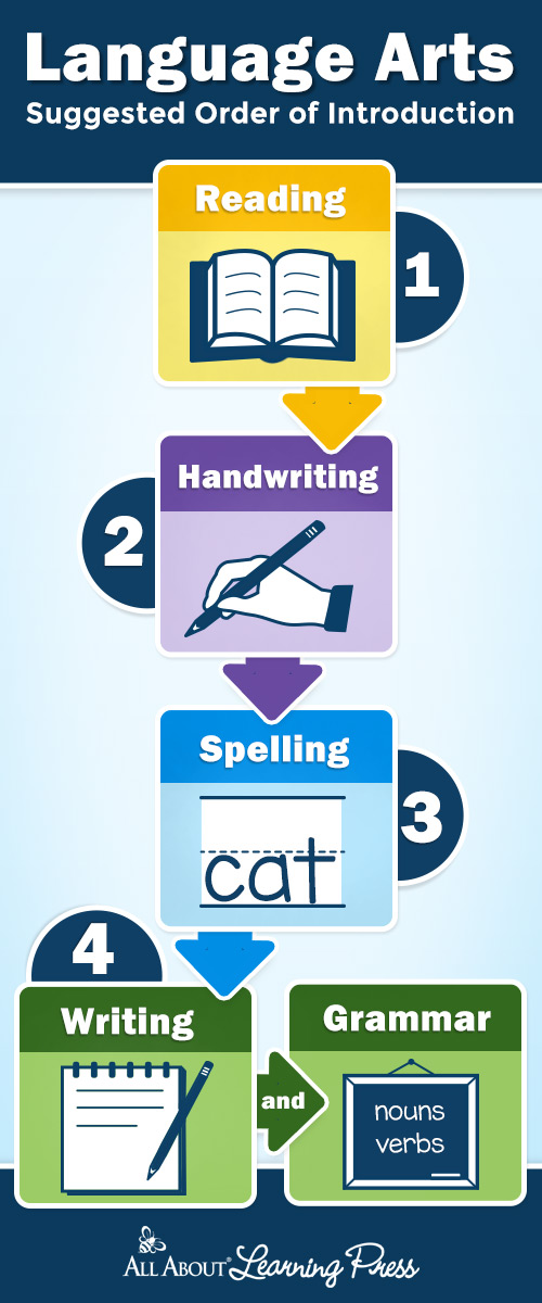 Language Arts Level 6 Language Arts Course Set – The Good And The